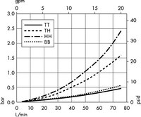 Cápsulas desechables Opticap XL y XLT con medios Polysep II - Polysep II